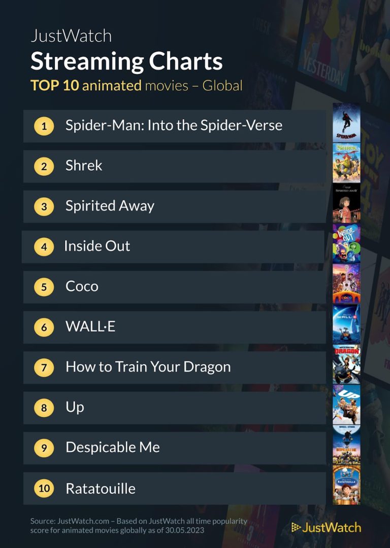 Top 10 most popular animated films of all time - Le petit septième